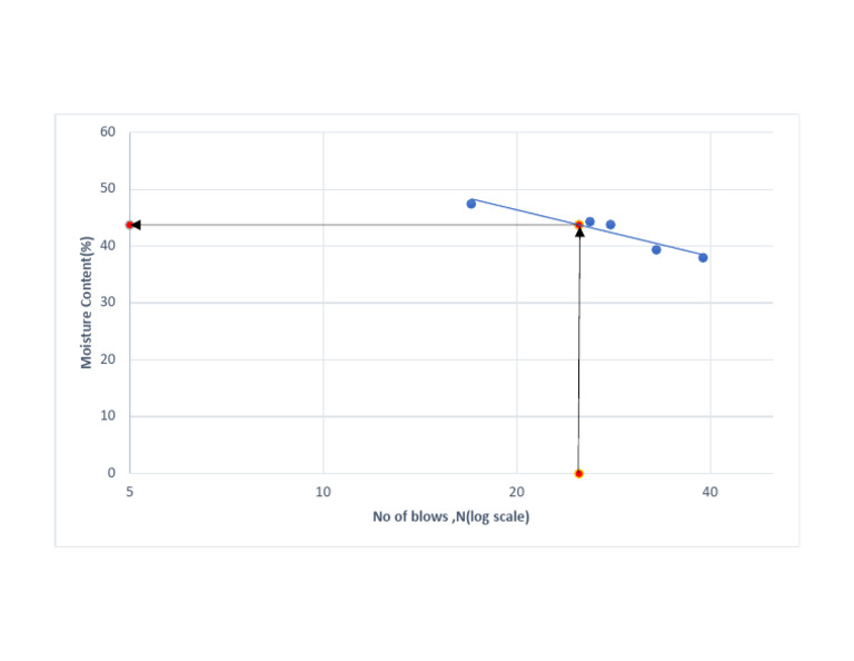 Liquid Limit Graph | PDF