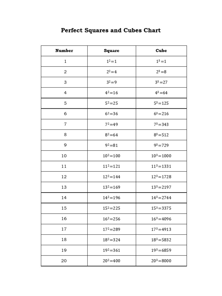 PDF-LINK M-P2 Perfect Squares and Cubes Chart | PDF