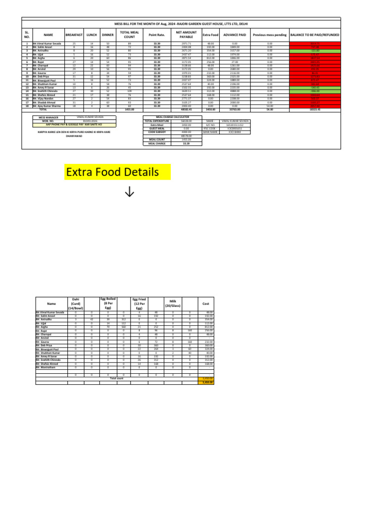 MESS BILL OF Rajori Garden Aug'24 | PDF | Meal | Eating Behaviors Of Humans