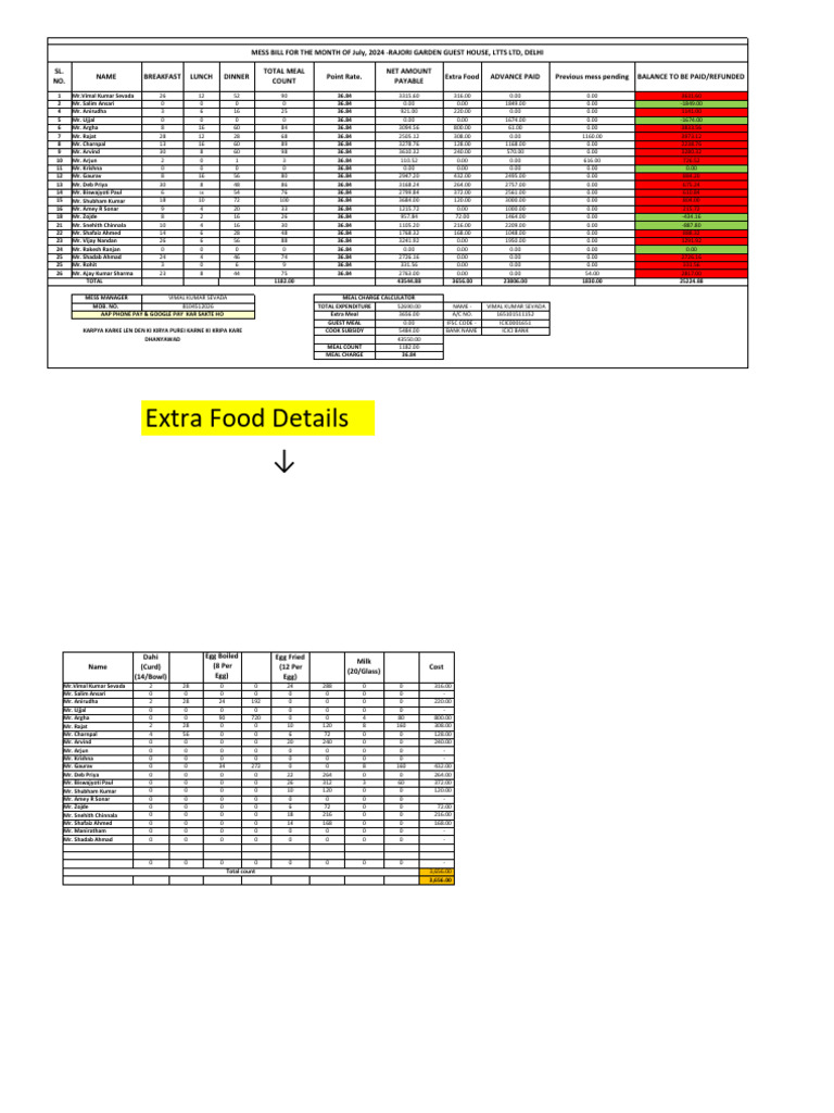 MESS BILL OF Rajori Garden July''24 | PDF | Foods | Meal