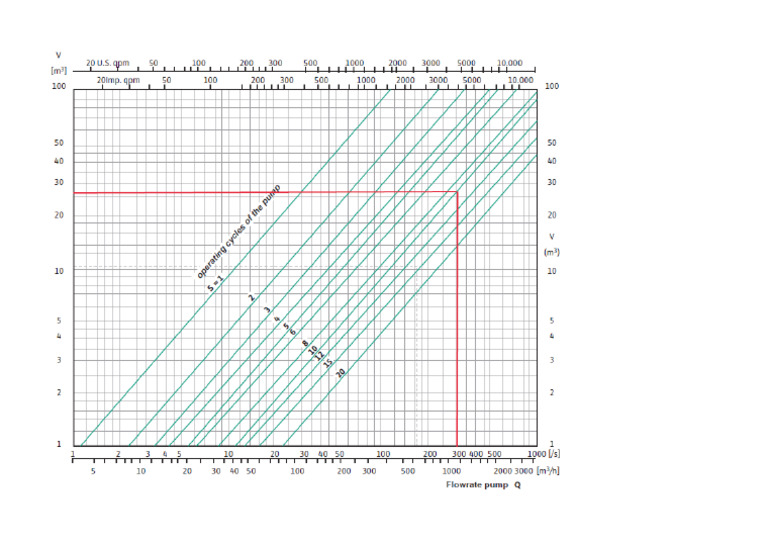 Nomogram Sewer Wet Well Pump Sump Sizing | PDF