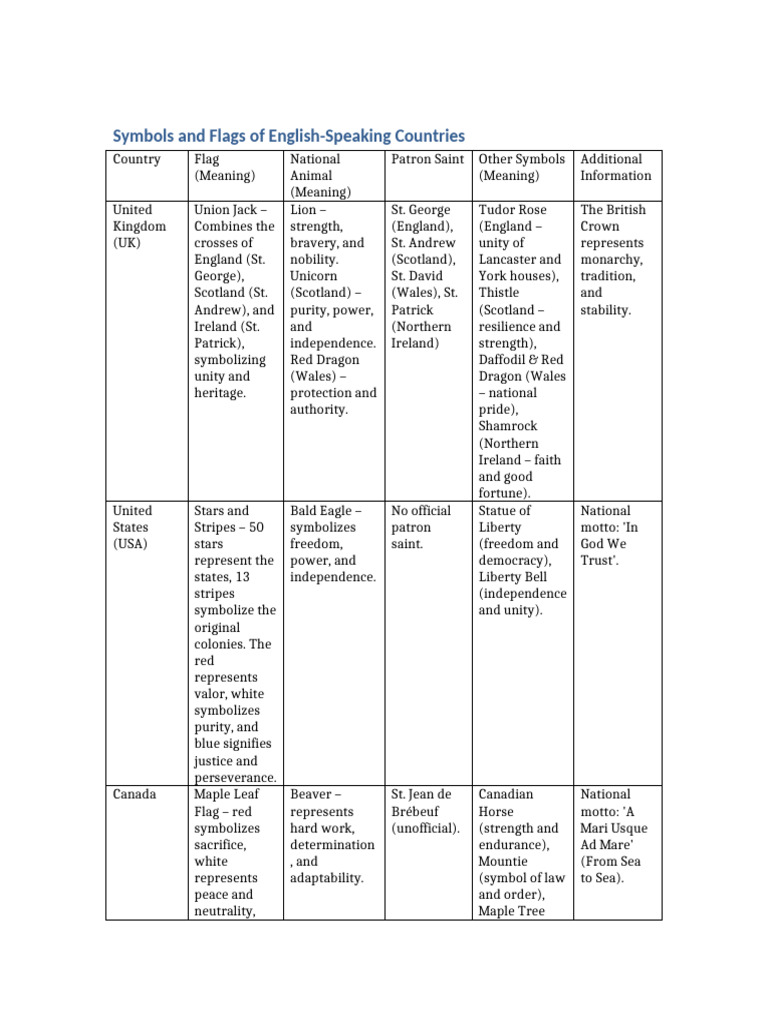 Flags and Symbols of English-Speaking Nations | PDF
