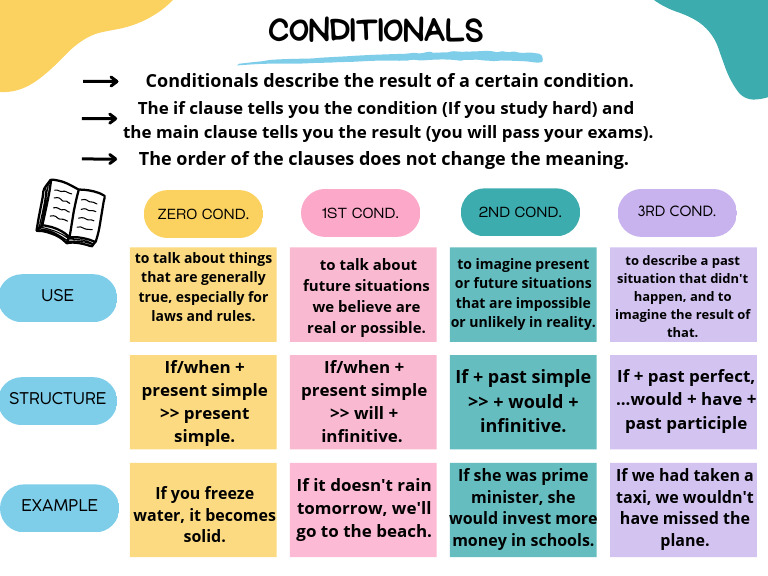 CONDITIONALS | PDF