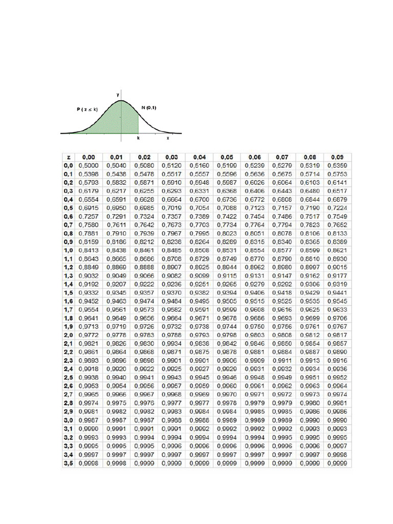 Tabla de Distribución Normal Tipificada | PDF