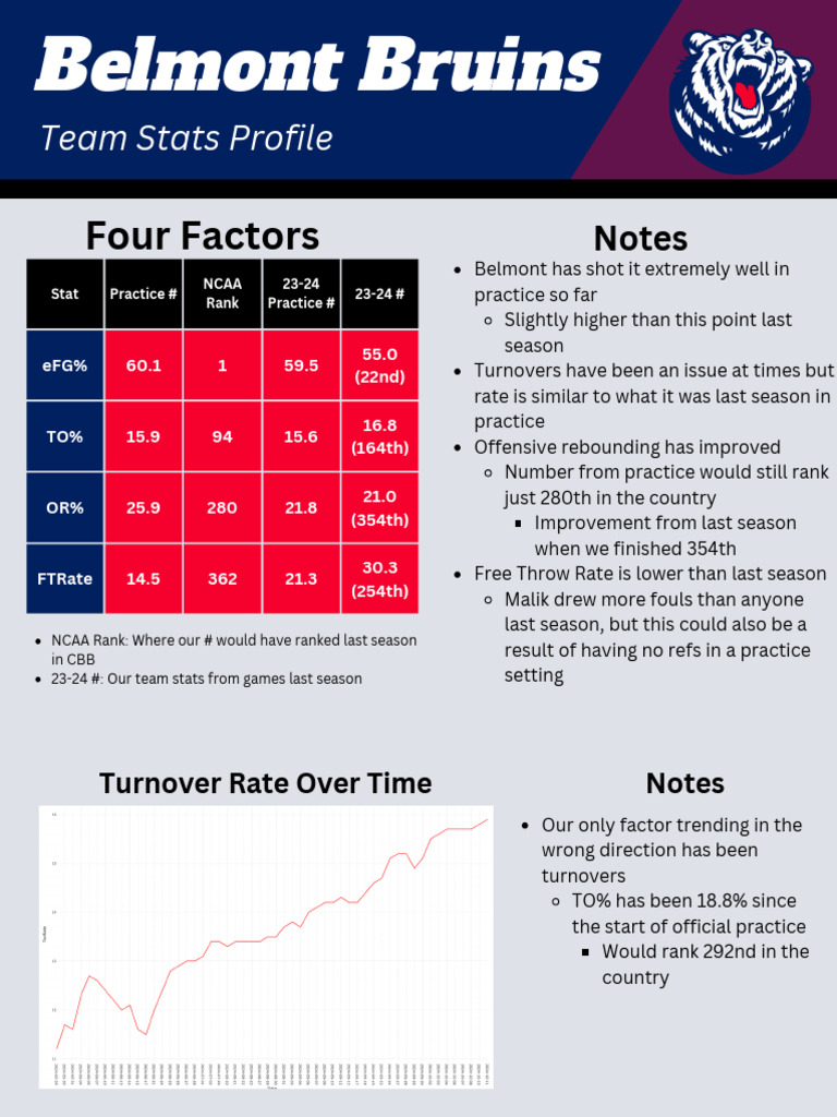 Belmont Team Profile | PDF | Ncaa Division I Basketball | Team Sports