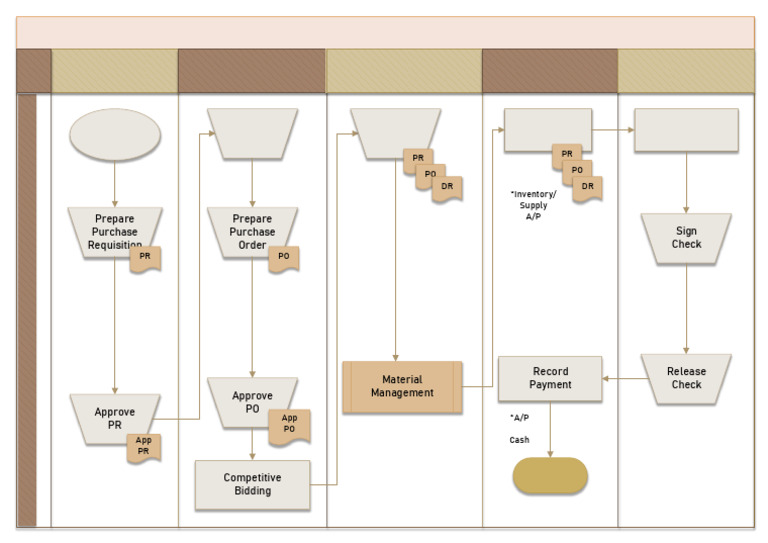 Procurement To Pay: Prepare Purchase Requisition Prepare Purchase Order ...