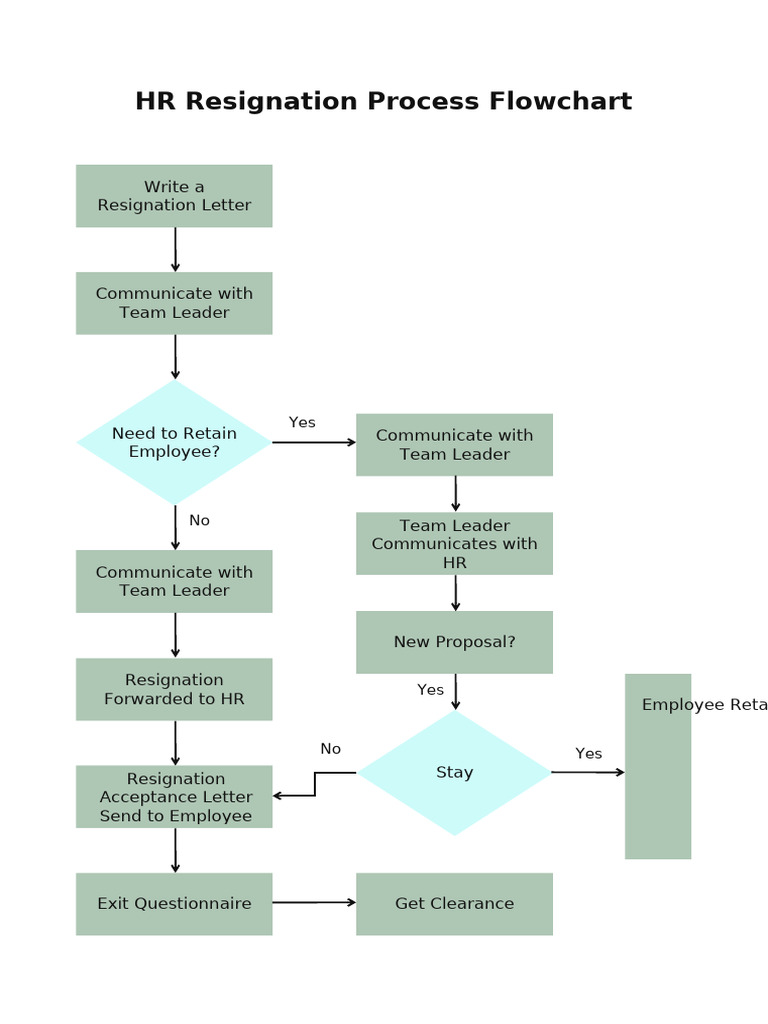 9 - HR Resignation Process Flowchart | PDF