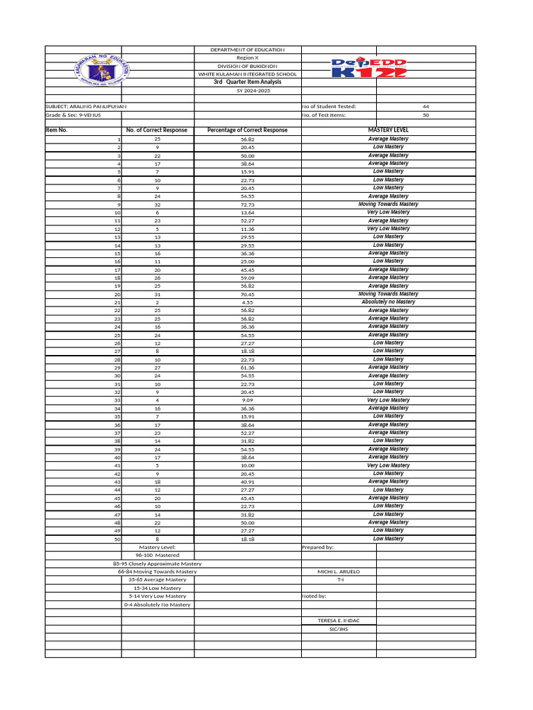 Item-Analysis Third Quarter | PDF