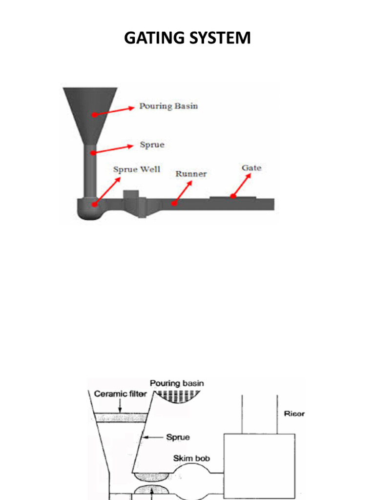 11 Gating System | PDF