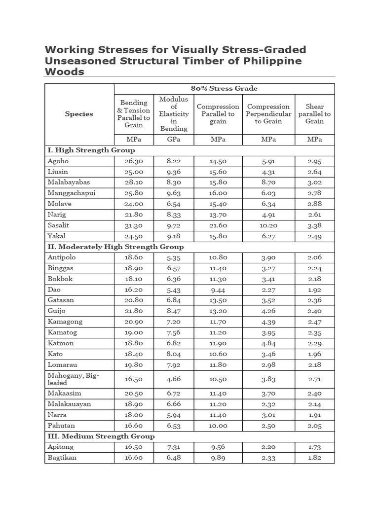 Working Stresses For Visually Stress Graded Unseasoned Structural ...