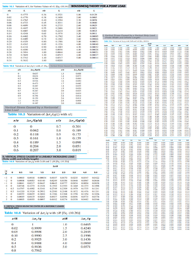Table For Geotech 1 | PDF