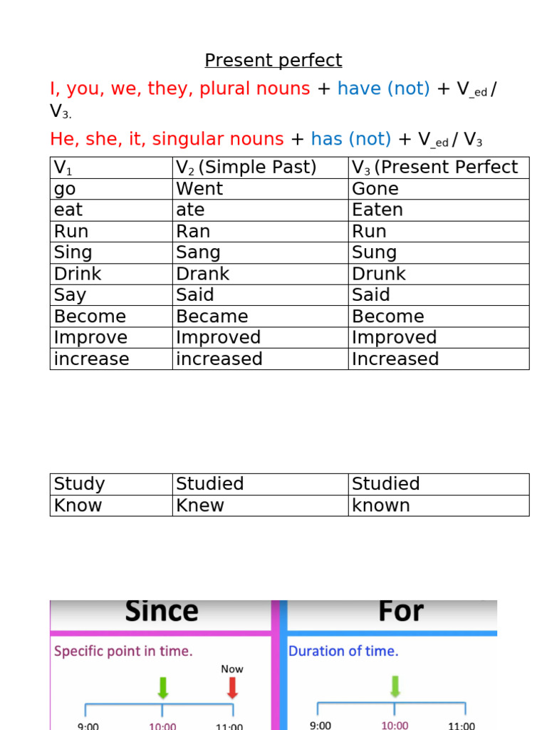 Present Perfect Tense Structure Guide | PDF