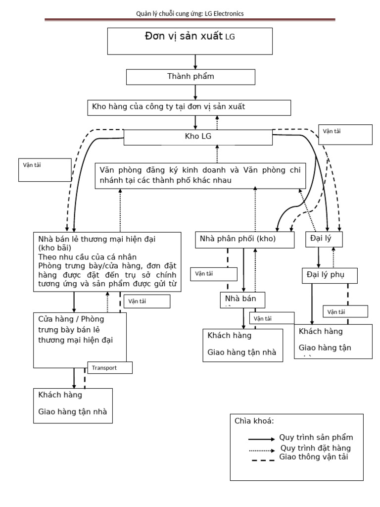Supply chain amp LG 1 | PDF
