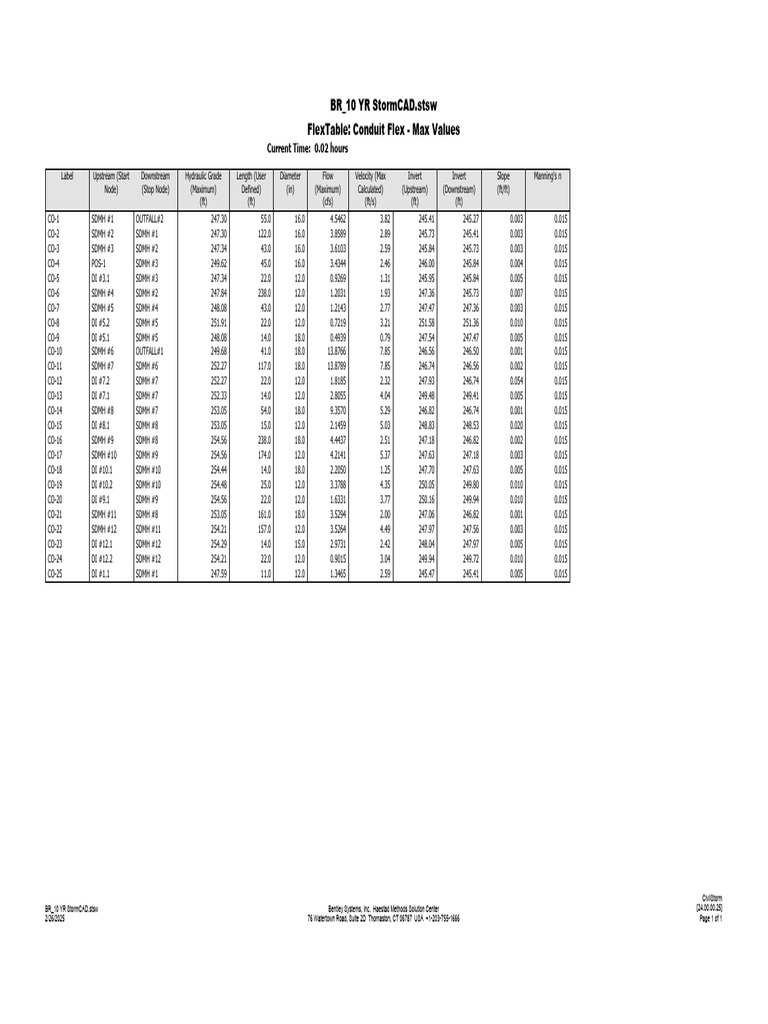 2 - FlexTable - Conduit Report - Max Values | PDF | Chemical Engineering | Fluid Mechanics