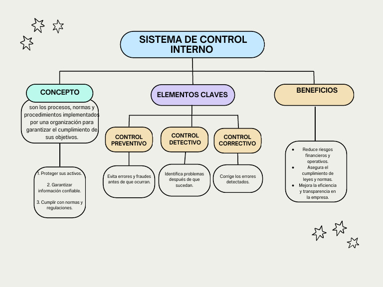 FYNDAMENTOS DE CONTRO INTERNO; mapa conceptual sobre el sistema de control interno. | PDF