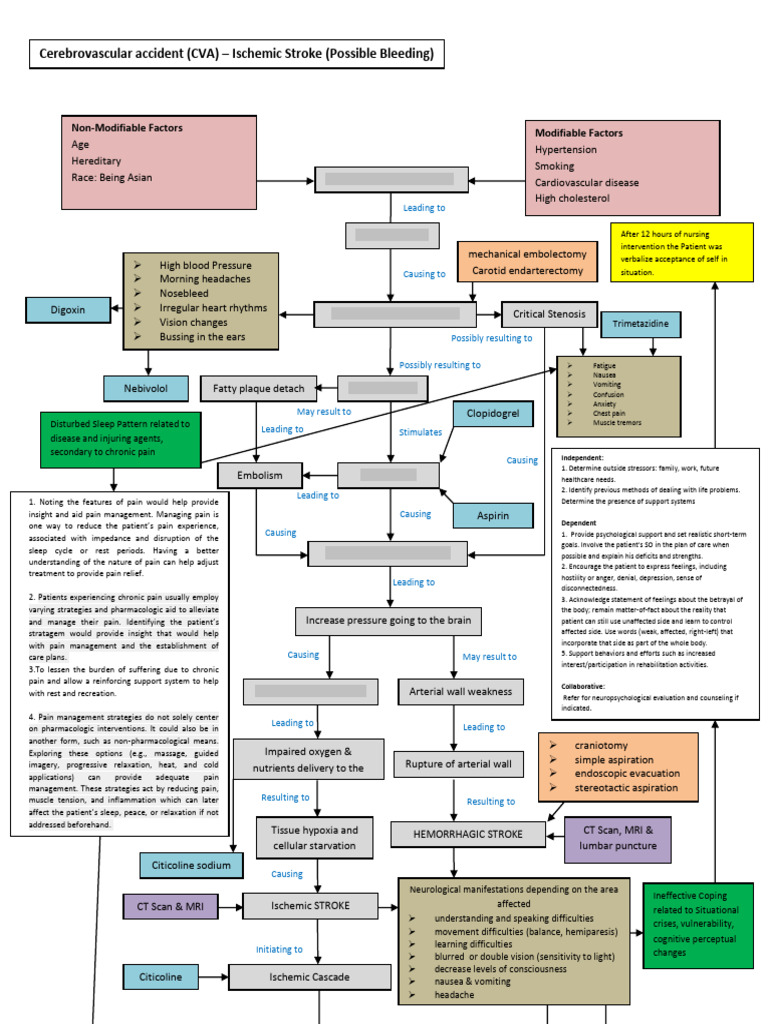 Pathophysio For CVA | PDF | Stroke | Medical Specialties