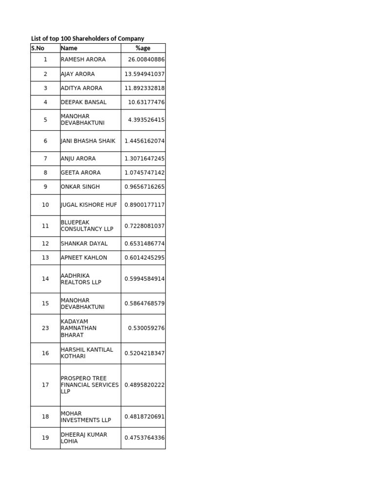 Top 100 Shareholders List | PDF