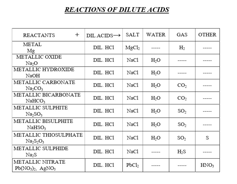 Reactions of Dilute Acids | PDF