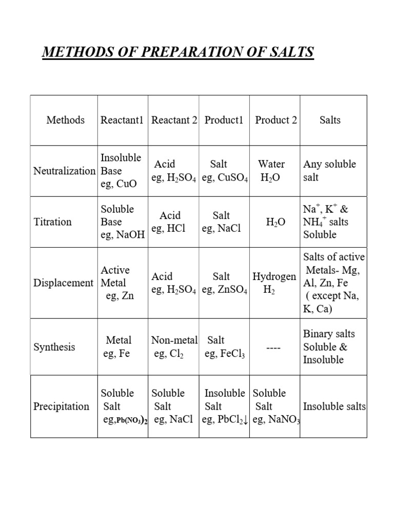 Preparation of Salts | PDF
