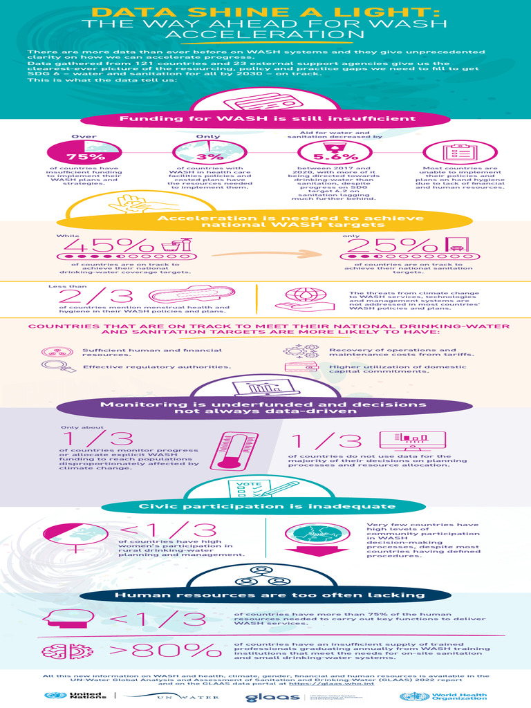 Glaas Report 2022 - Infographics | PDF | Wash | Sanitation
