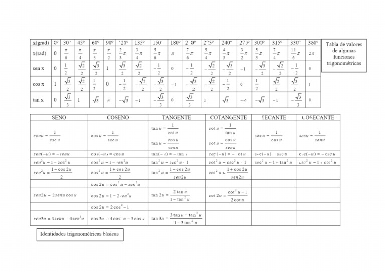 Tabla de valores de funciones trigonométricas | PDF