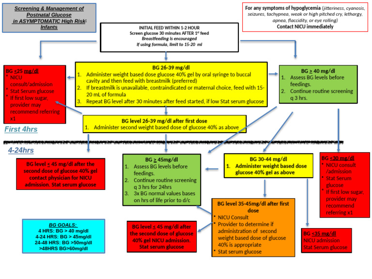 2021 Newborn Hypoglycemia Screening Management of Postnatal glucose 4. ...