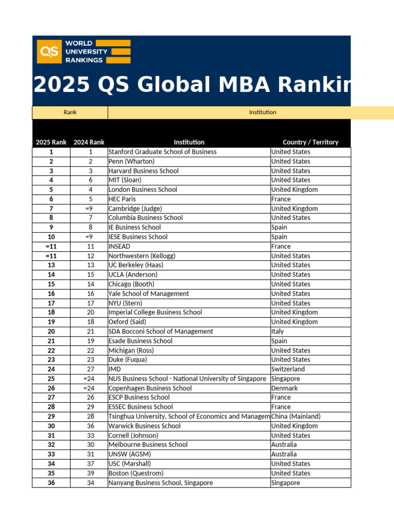 2025 Global MBA & Business Masters - Results v2.2 (for Qs.com)_4 | PDF | Universities And ...
