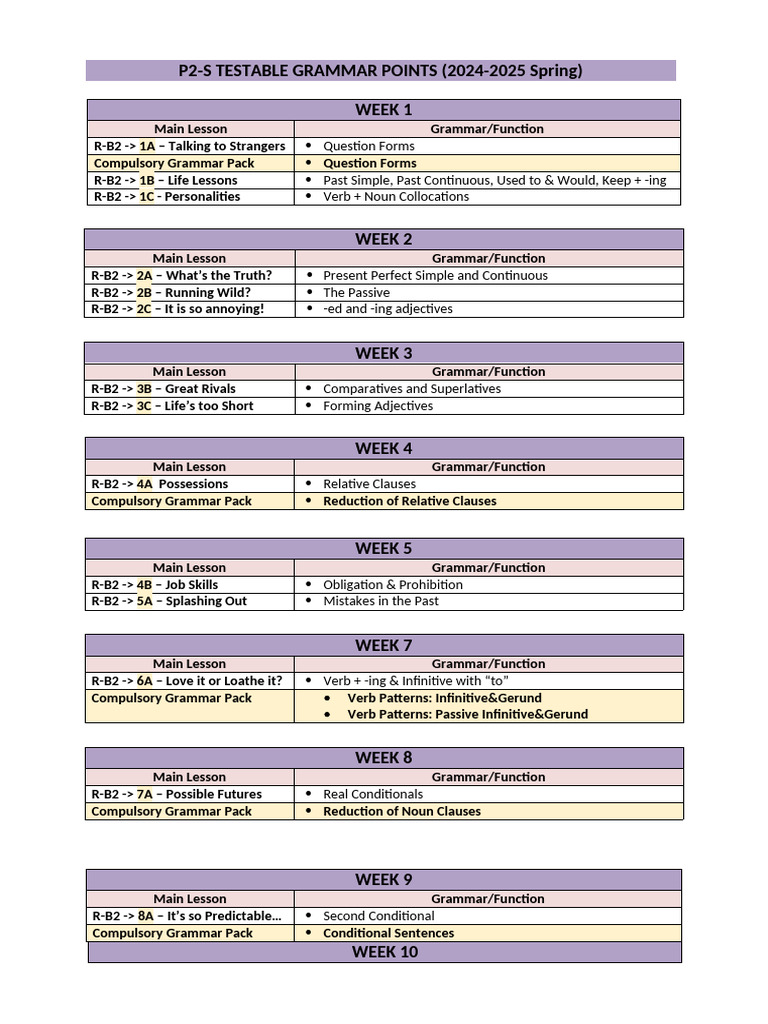 P2-S 2024-2025 Testable Grammar Points | PDF | Verb | Languages