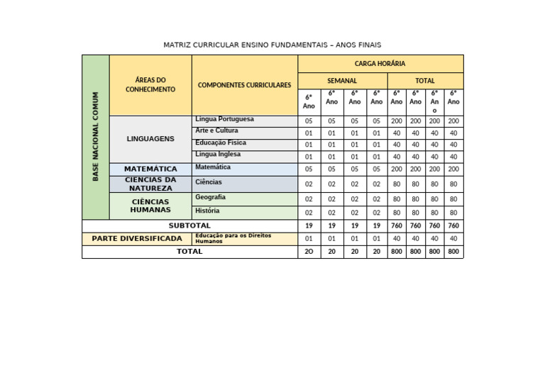 Matriz Curricular Anos Finais Ensino Fundamental | PDF