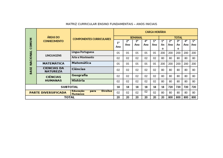 Matriz Curricular - Anos Iniciais Nossa | PDF