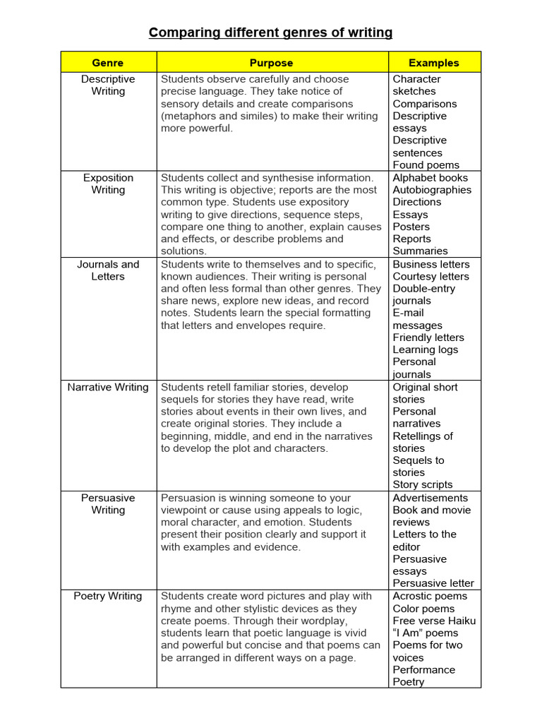 Comparing Different Genres of Writing: Genre Purpose Examples | PDF ...