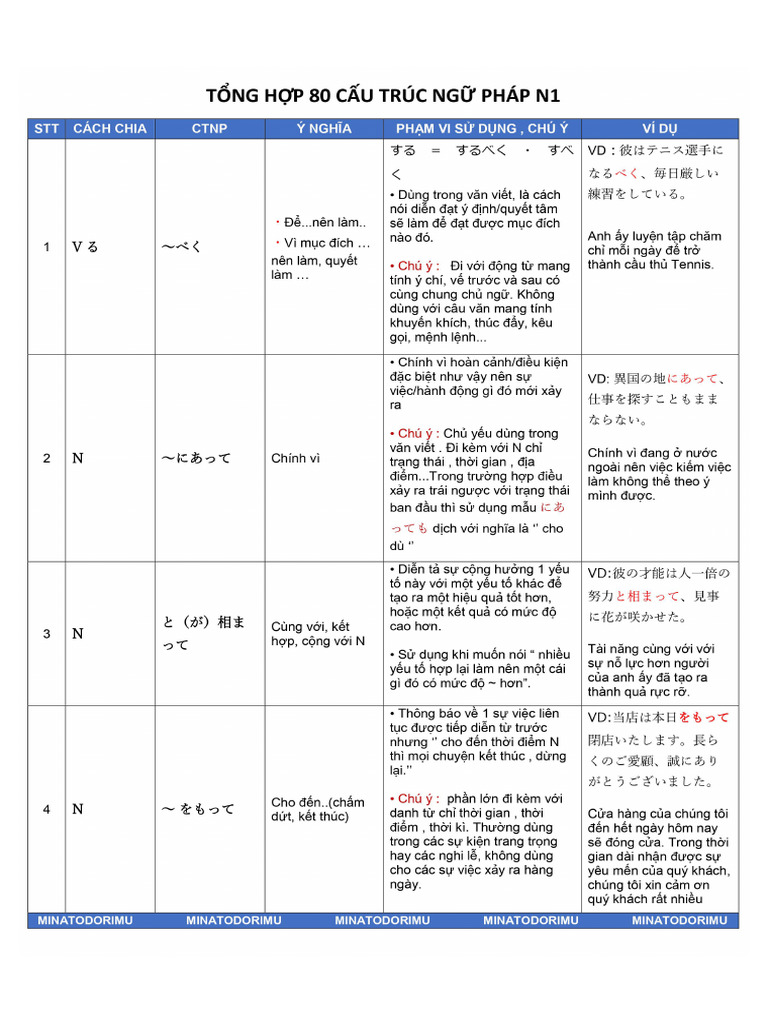 Tổng Hợp 80 CTNP N1 | PDF