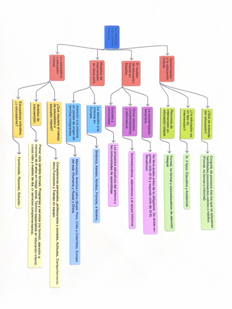 Actividad 8. Mapa Conceptual de La Unidad Didáctica 1. (2 Oct 2023 A La(s) 22 - 00) | PDF