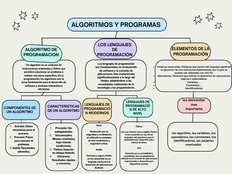 Mapa Conceptual Sistemas | PDF | Lenguaje de programación | Algoritmos