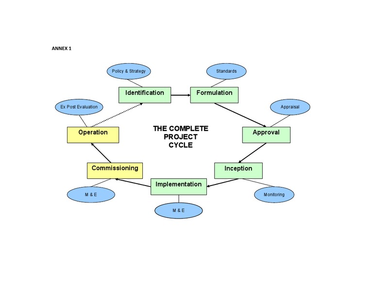 Complete Project Cycle Overview | PDF