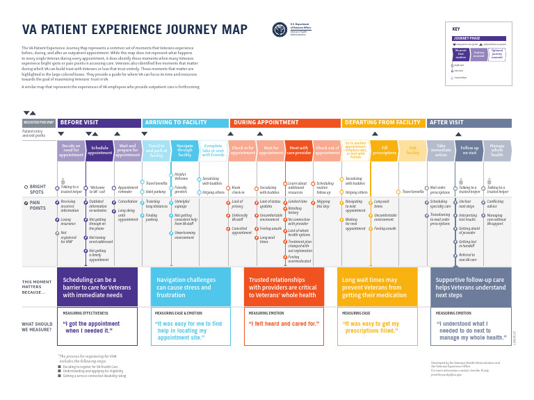 VA Patient Experience Journey Map | PDF | Veterans Health ...