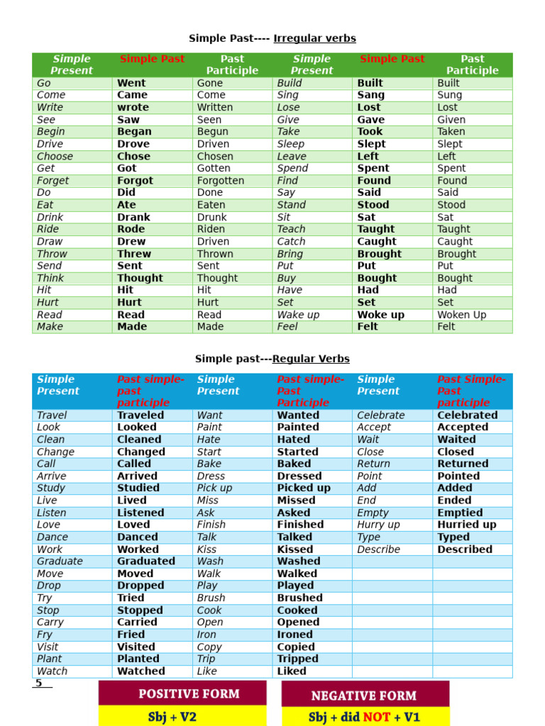 Verbs in Past and Past Participle | PDF