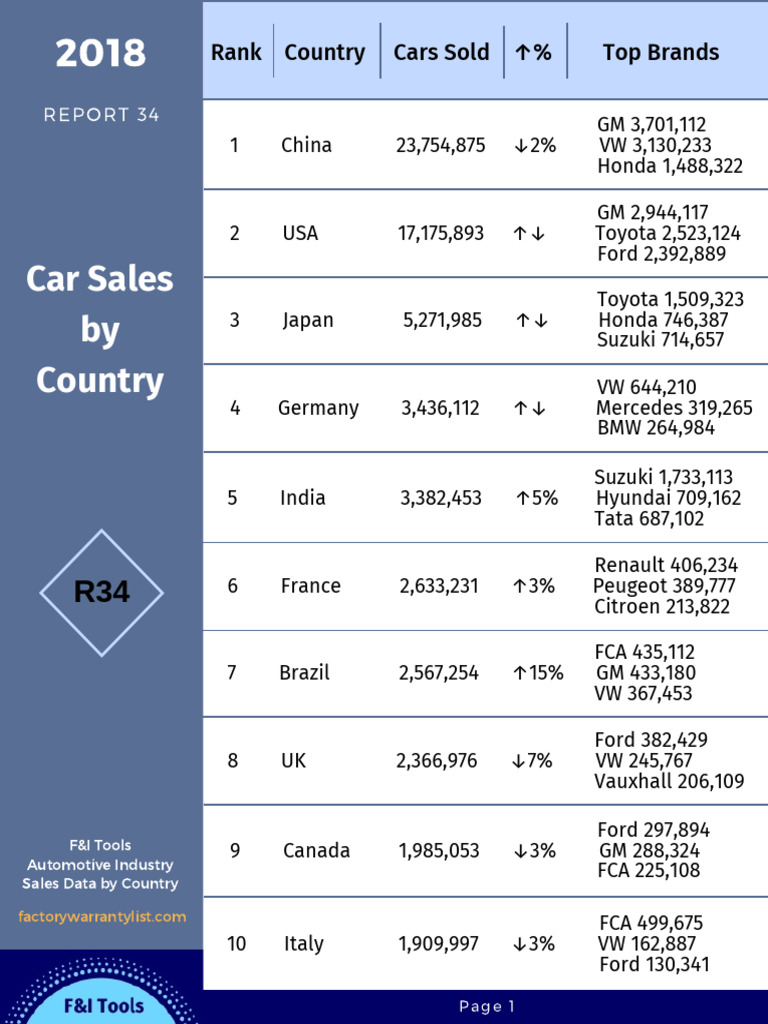 Car Sales by Country 2018 | PDF | Automotive Industry | Ford Motor Company