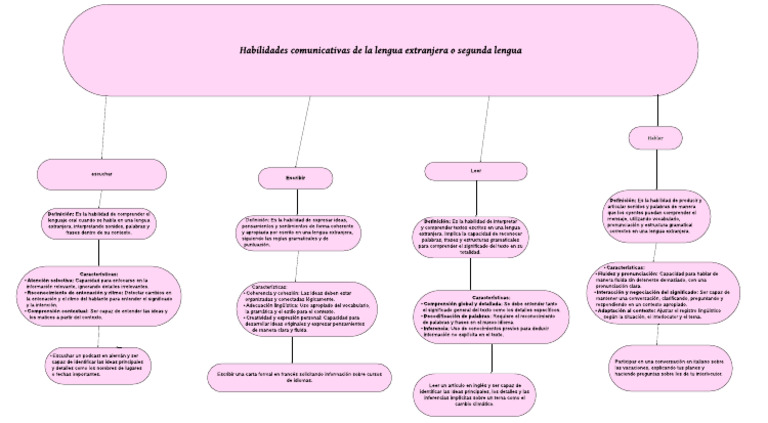 Mapa conceptual (2) | PDF | Gramática | Léxico
