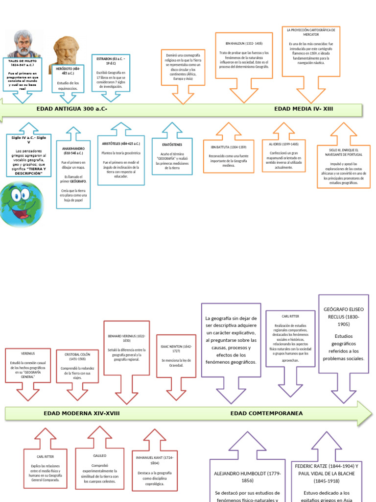 Evolucion De La Geografia Pdf Geografía Mapa