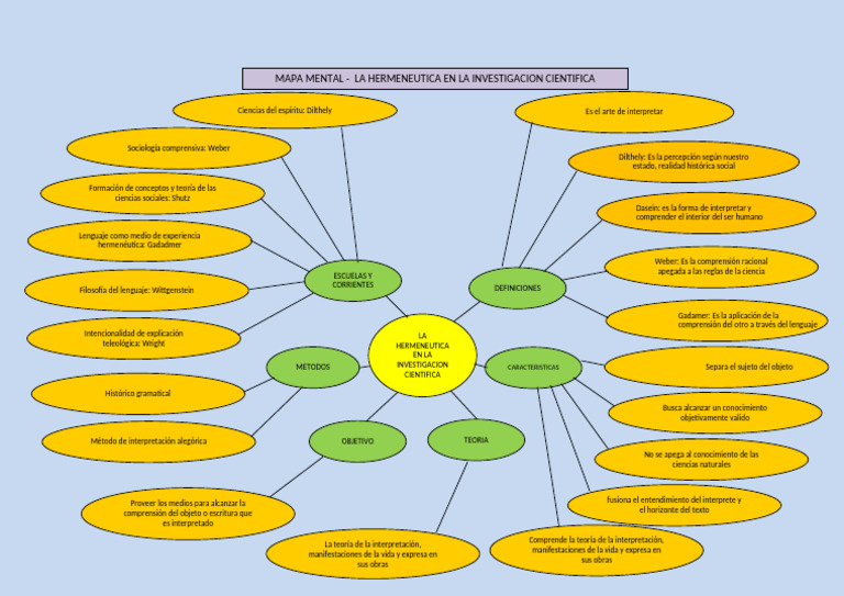 Matrix Mapa Mental | PDF | Hermenéutica | Comprensión