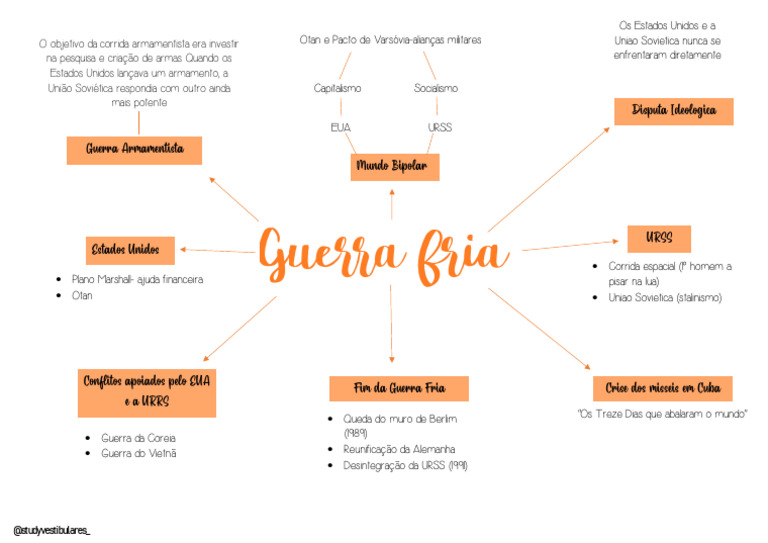Guerra Fria PDF Mapa Mental | PDF