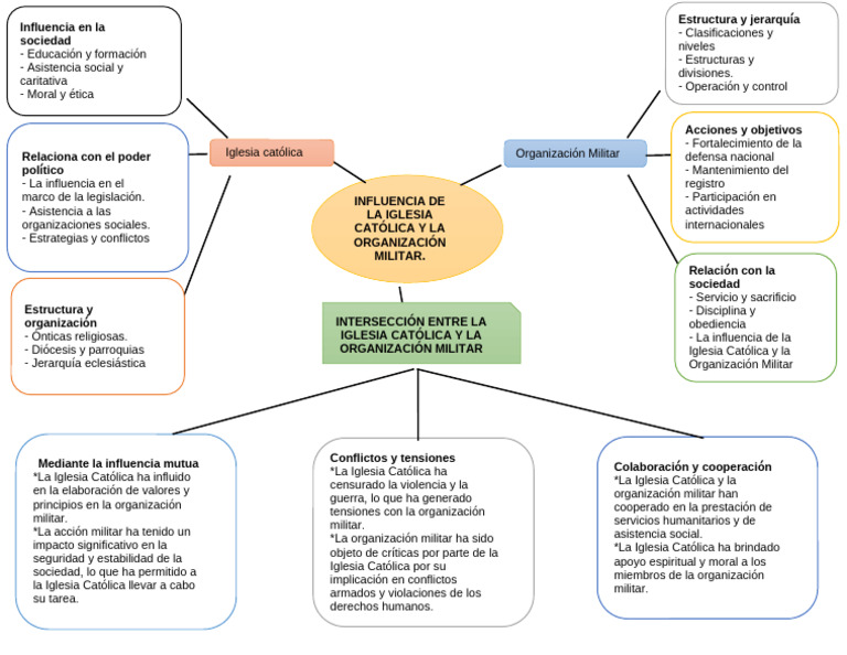 Influencia de La Iglesia Católica y La Organización Militar. | PDF ...