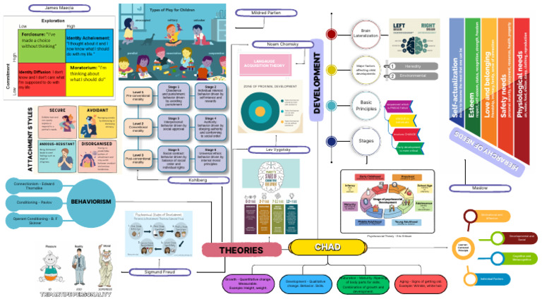 Red and Blue Modern Simple Concept Map Brainstorm | PDF | Developmental ...
