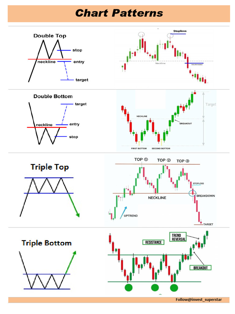 Understanding Chart Patterns in Trading | PDF