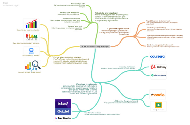 Talim Sohasida ITning Ahamiyati | PDF