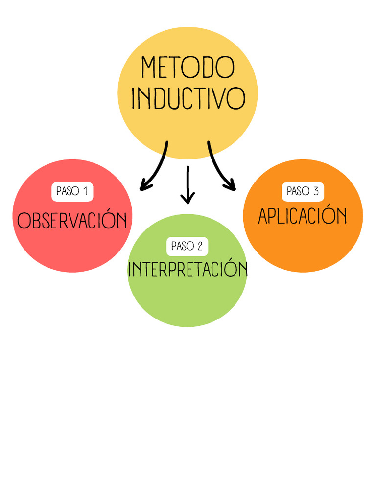 3.1 Pasos Del Metodo Inductivo | PDF
