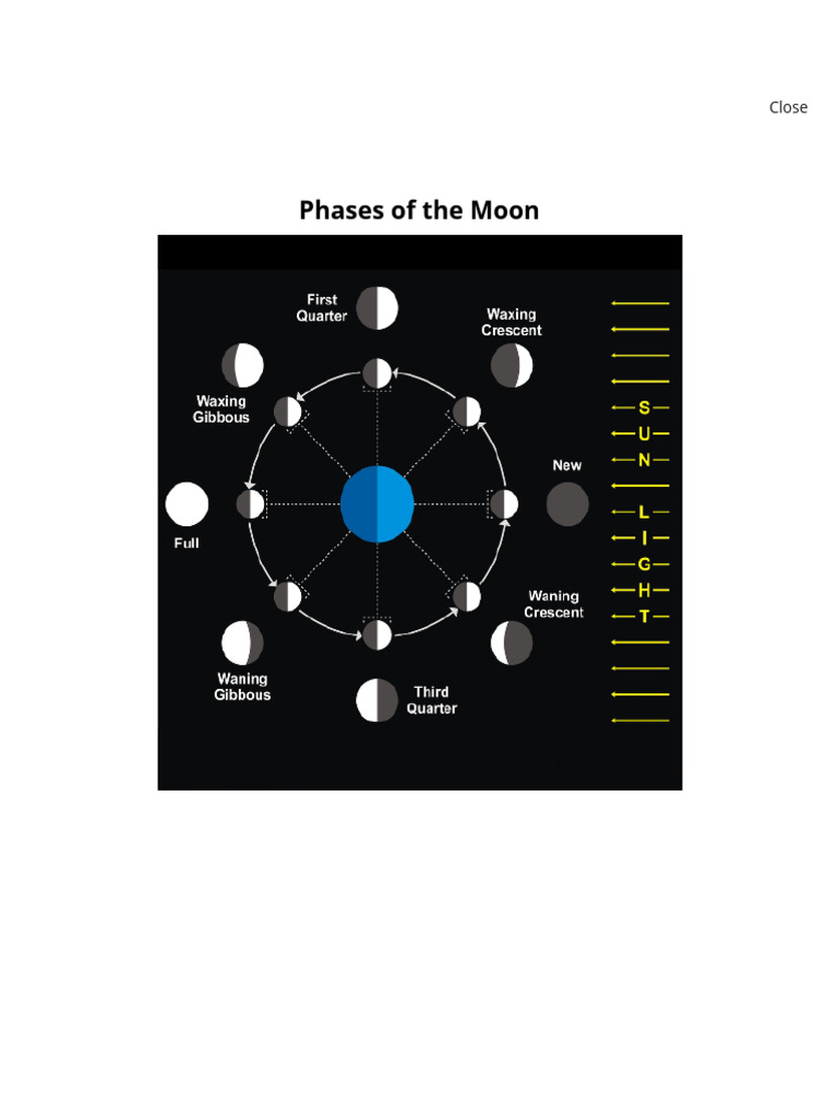 Phases of the Moon Explained | PDF