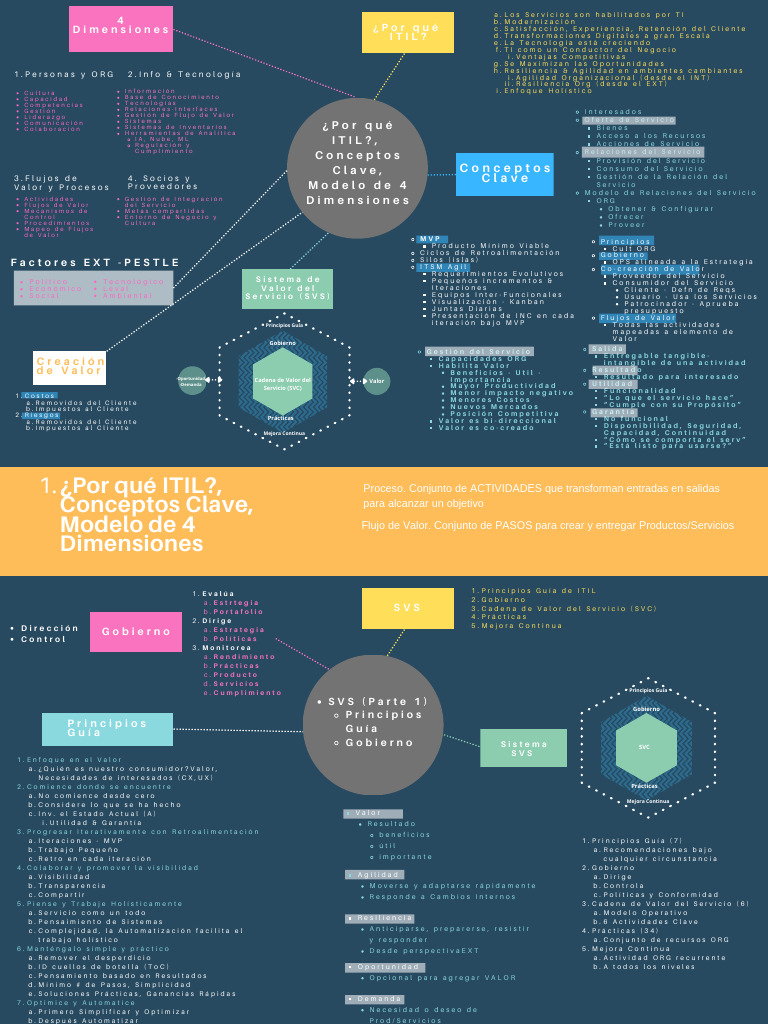 Principios ITIL 4 para la Gestión de Servicios | PDF | Itil ...