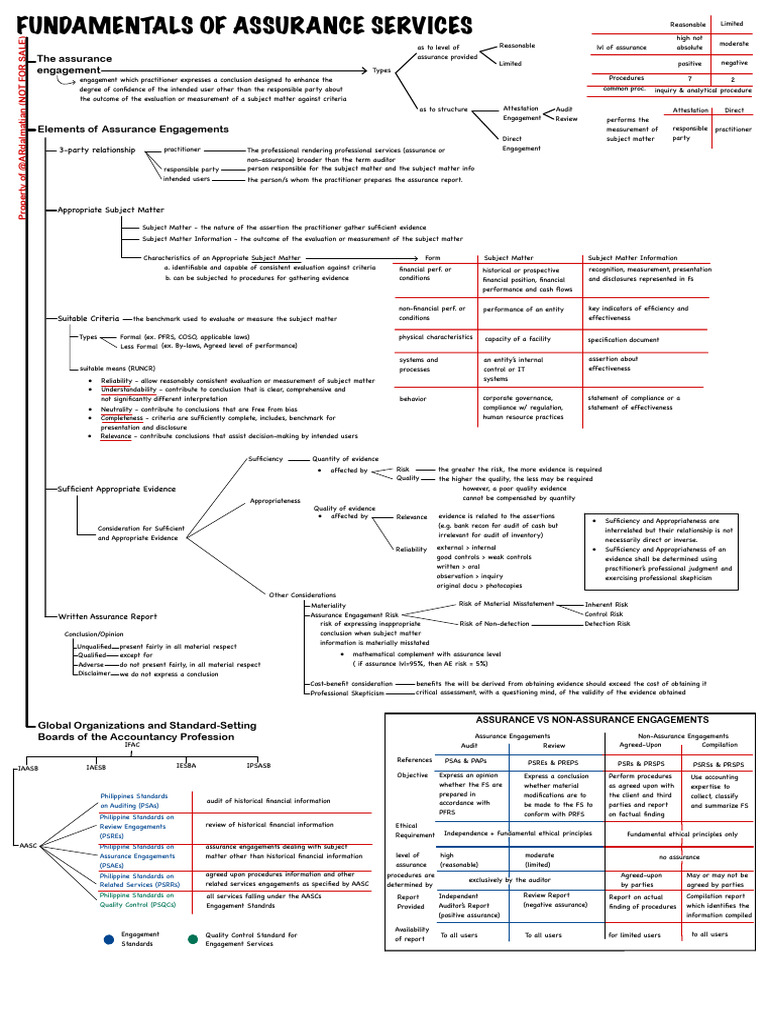 03-Fundamentals of Assurance Services | PDF | Audit | Risk